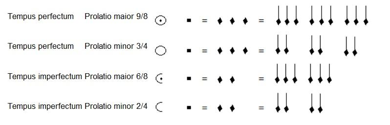 Music Notation: Some History Milestones and Evolution - Musichalice