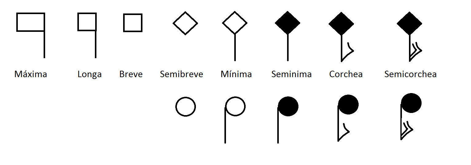 Music Notation: Some History Milestones and Evolution - Musichalice